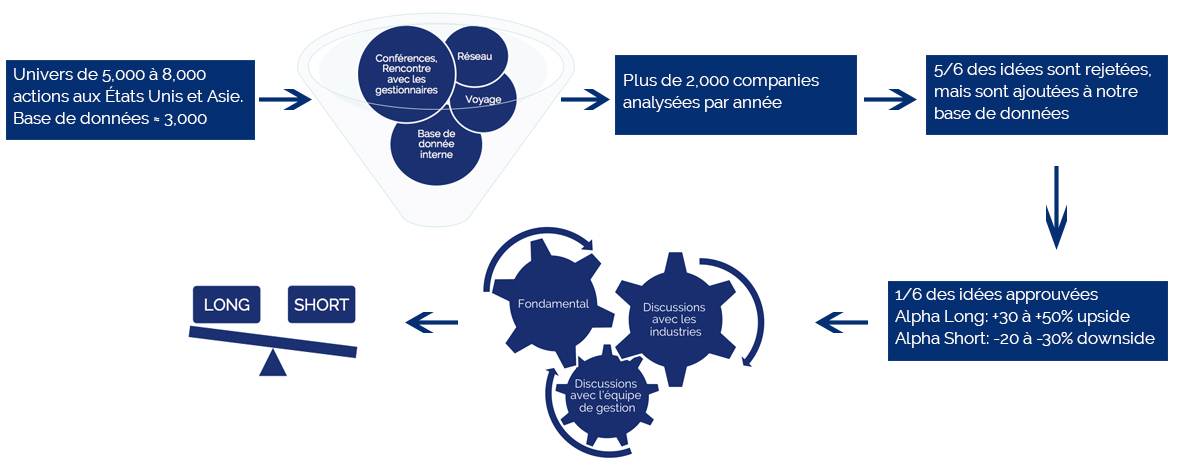 FG Investment Process FR - Formula Growth